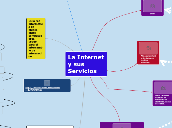 La Internet y sus Servicios - Mind Map